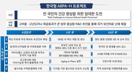보건의료 난제 해결 '한국형 ARPA-H 프로젝트' 추진...총사업비 1조9314억
